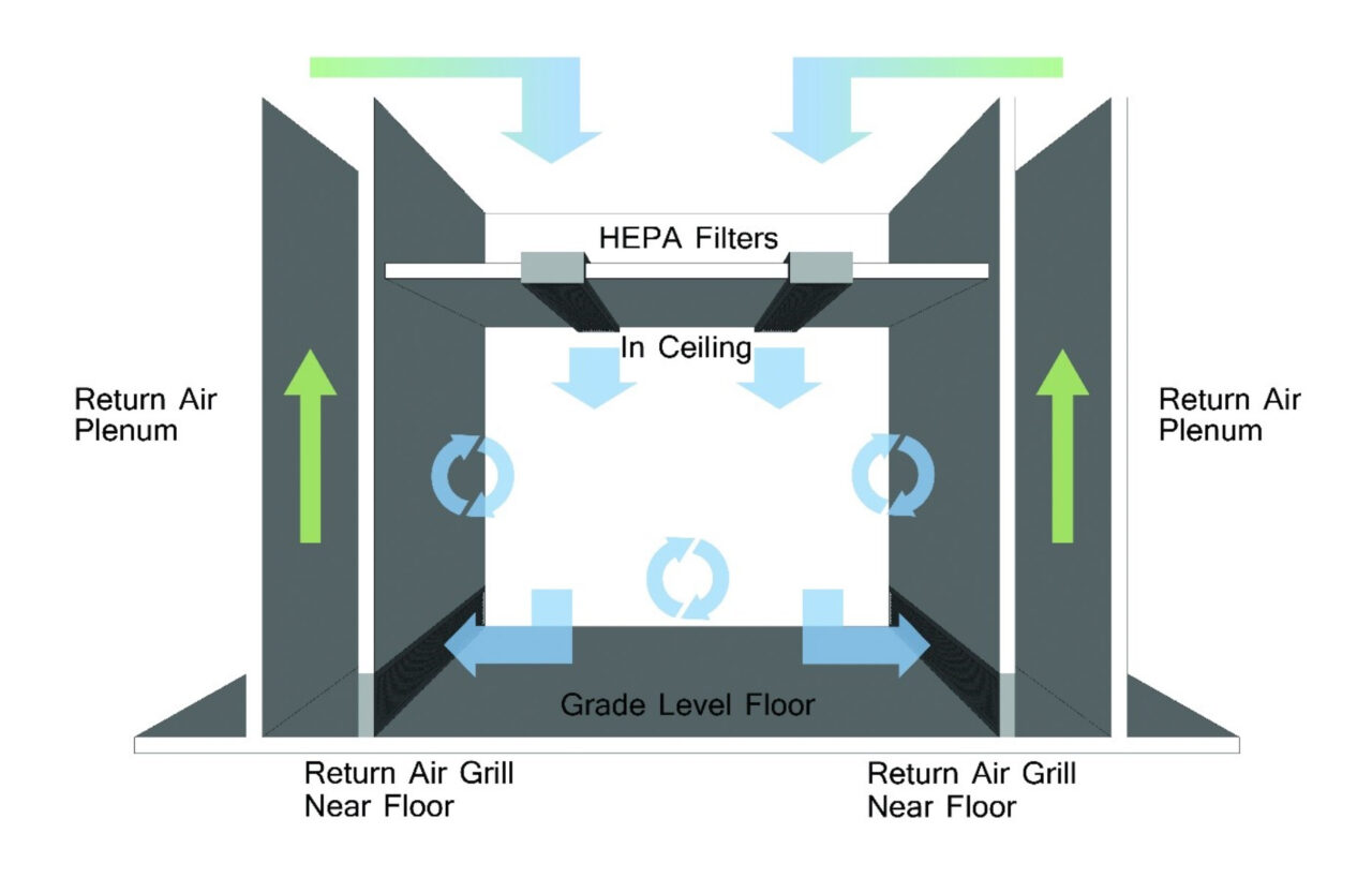 How Does a Cleanroom Air Plenum Work? - Precision Cleanrooms