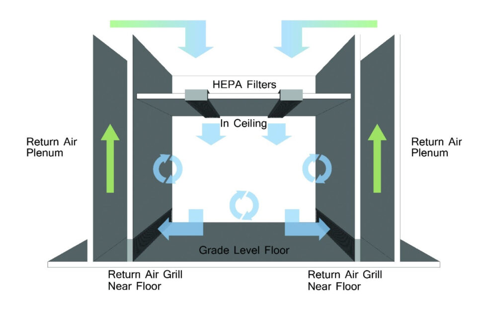How Does a Cleanroom Air Plenum Work? - Precision Cleanrooms